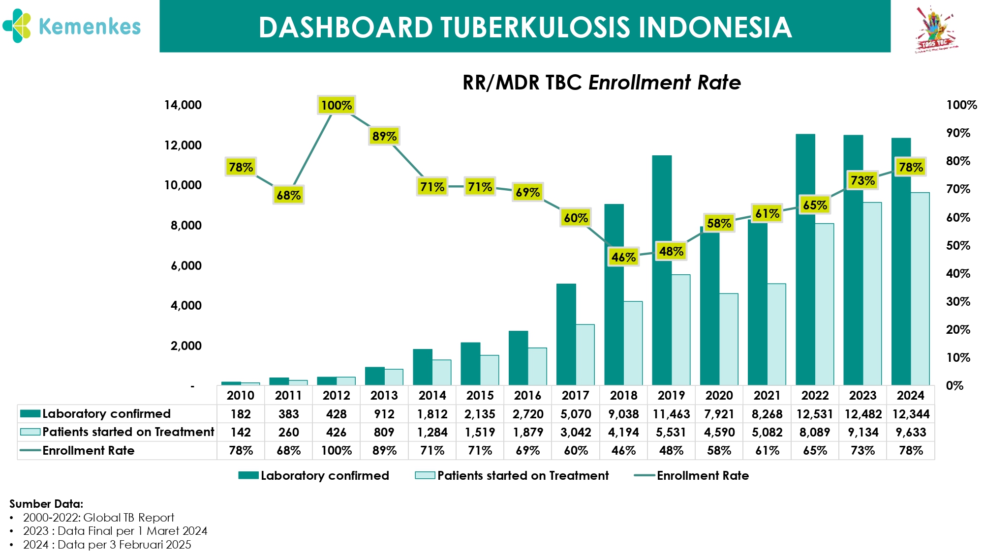 Data Kondisi TBC – TB Indonesia